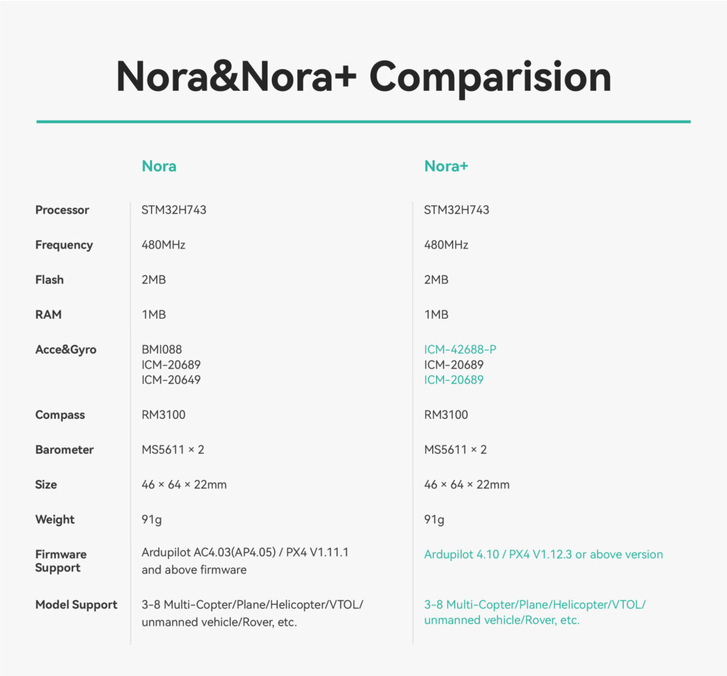 CUAV Nora+ Flight Controller | Autopilot For PIX and APM Drone Hardware – CUAV Official Store