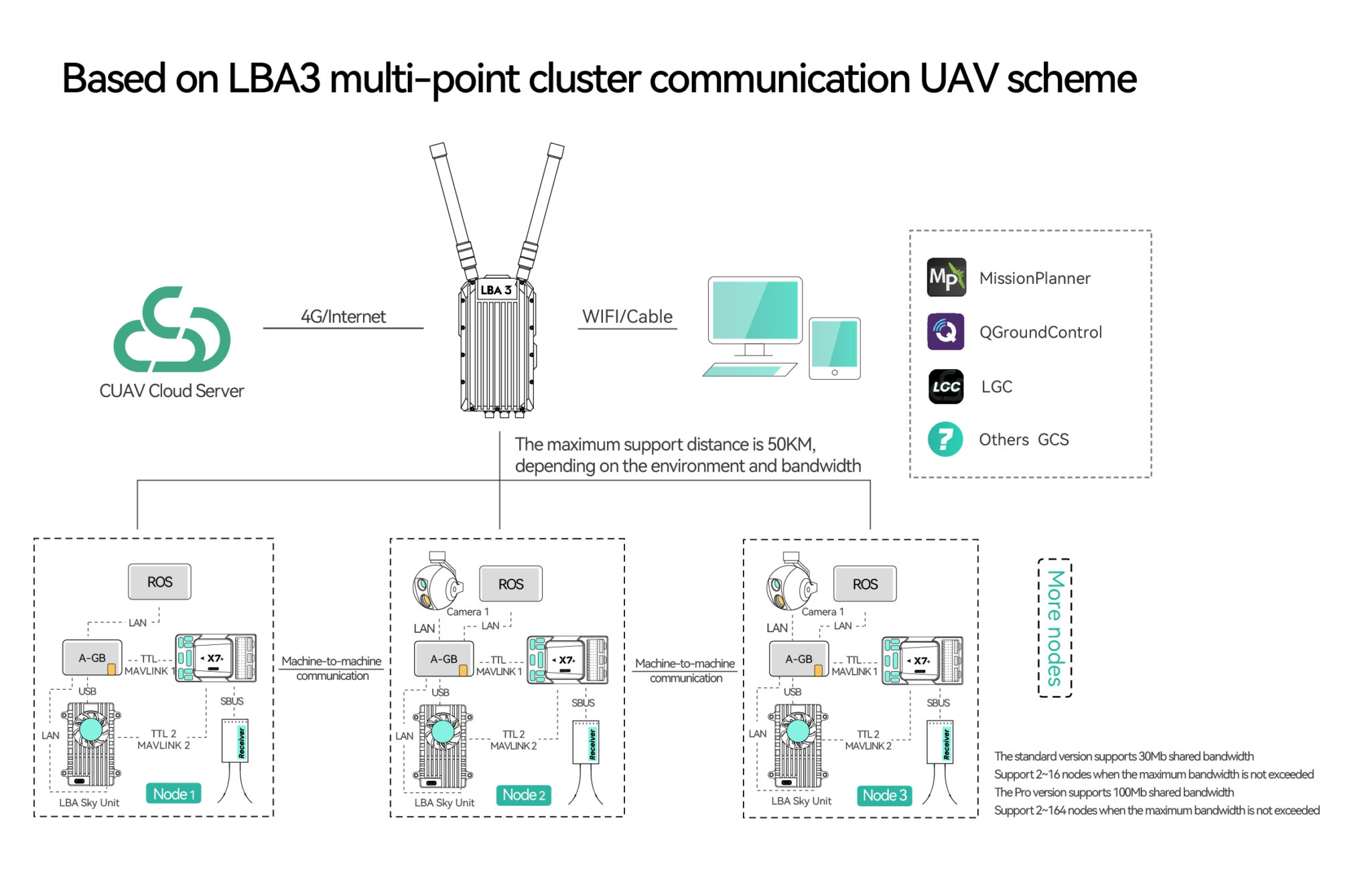 CUAV New LBA 3 Industrial Micro Private Network 4G 5G Large Bandwidth ...