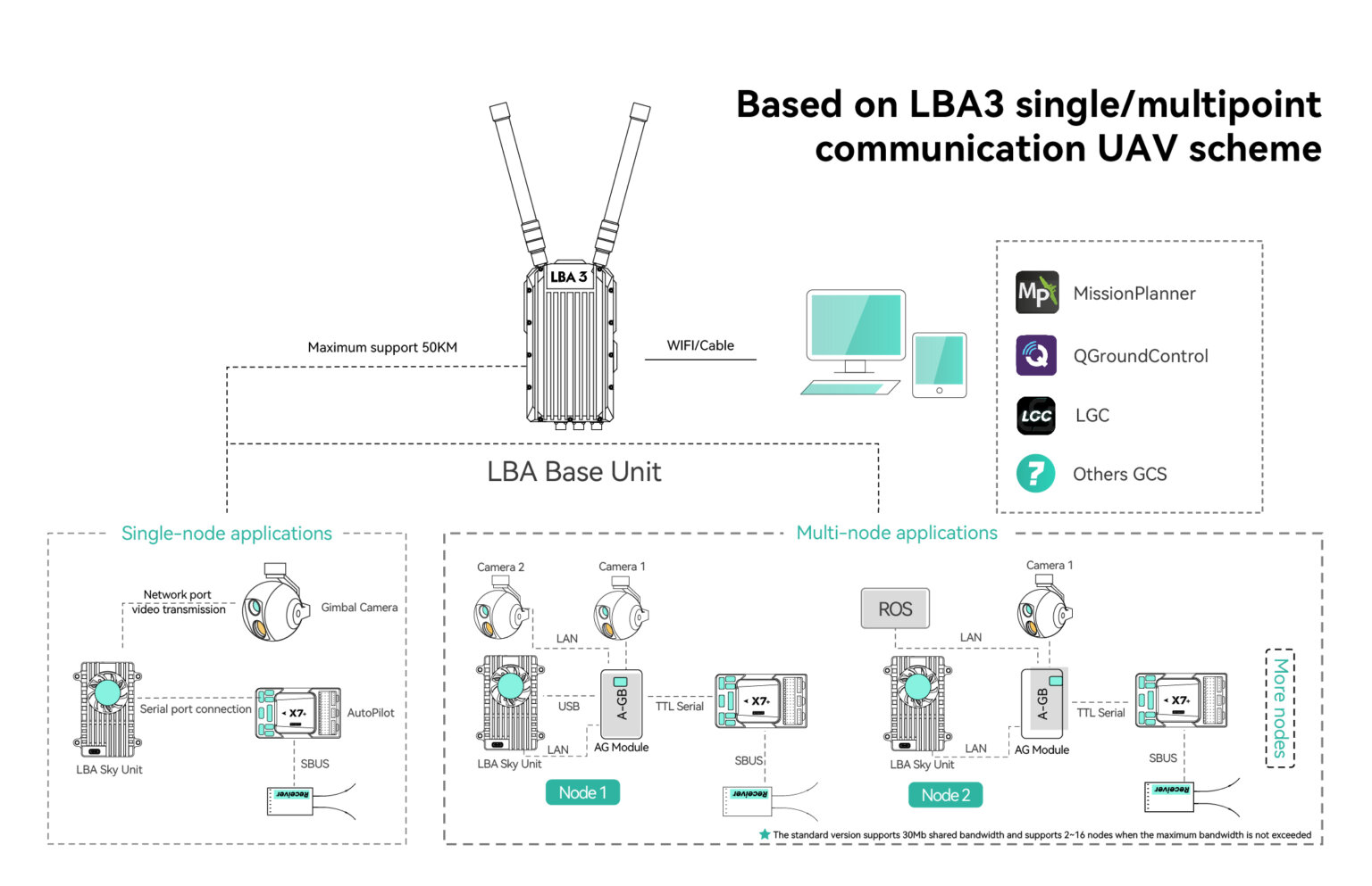 CUAV New LBA 3 Industrial Micro Private Network 4G 5G Large Bandwidth ...