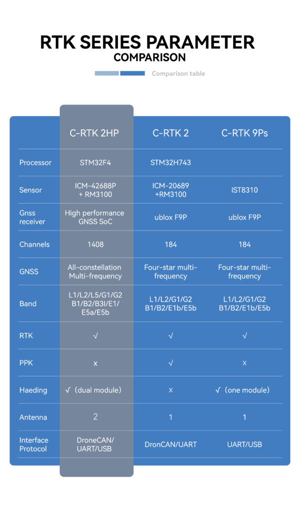 CUAV New C-RTK 2HP Dual Antenna Centimeter Position GNSS Heading Module – CUAV Official Store