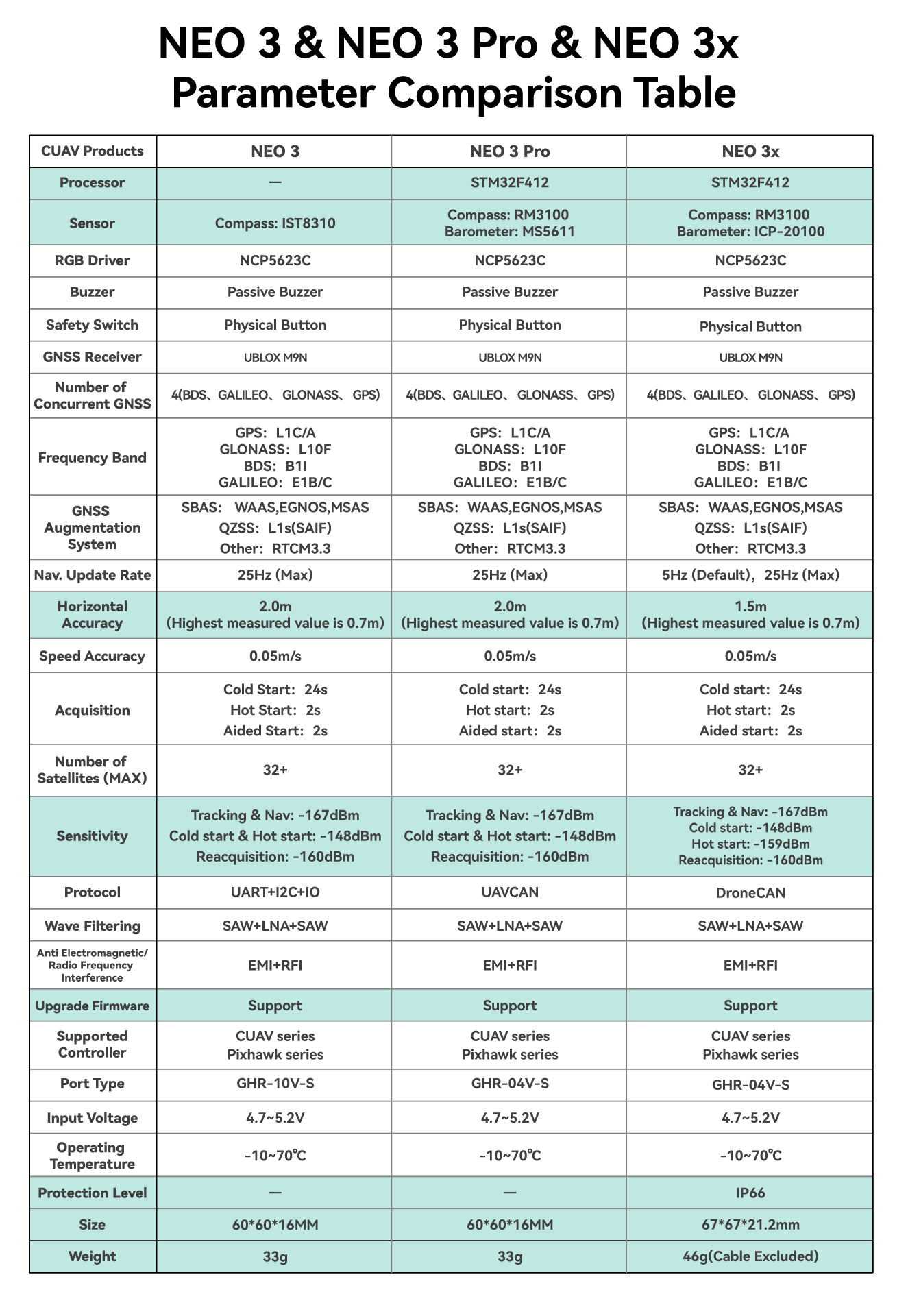 CUAV NEO GPS on promotions – CUAV Official Store