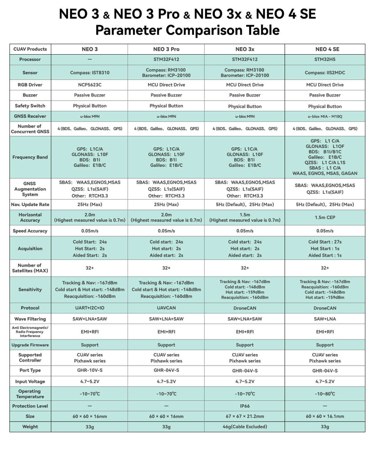 A picture teaches you to distinguish NEO 4 SE / 3/ 3 Pro/ 3X GNSS ...