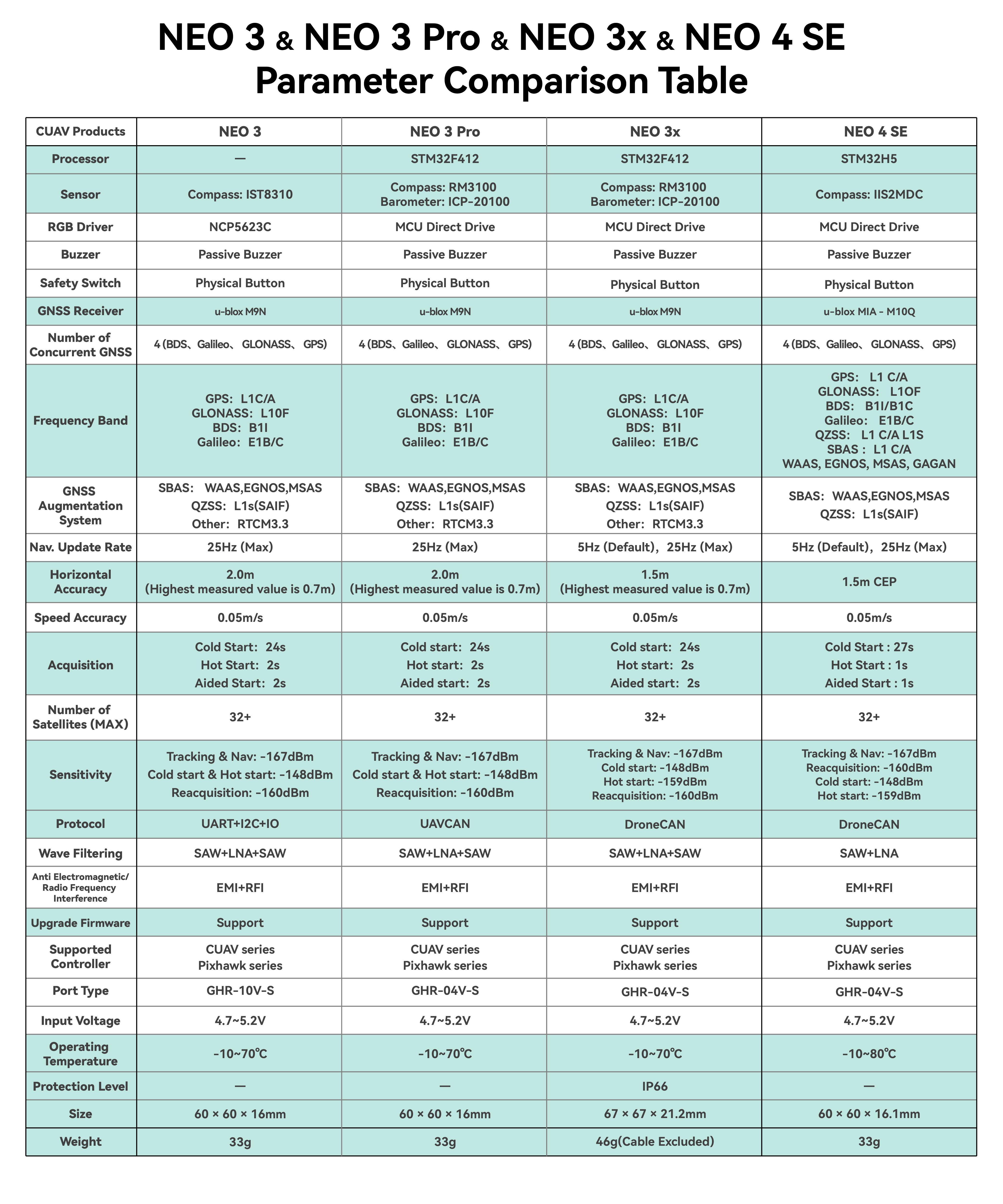 A picture teaches you to distinguish NEO 4 SE / 3/ 3 Pro/ 3X GNSS ...
